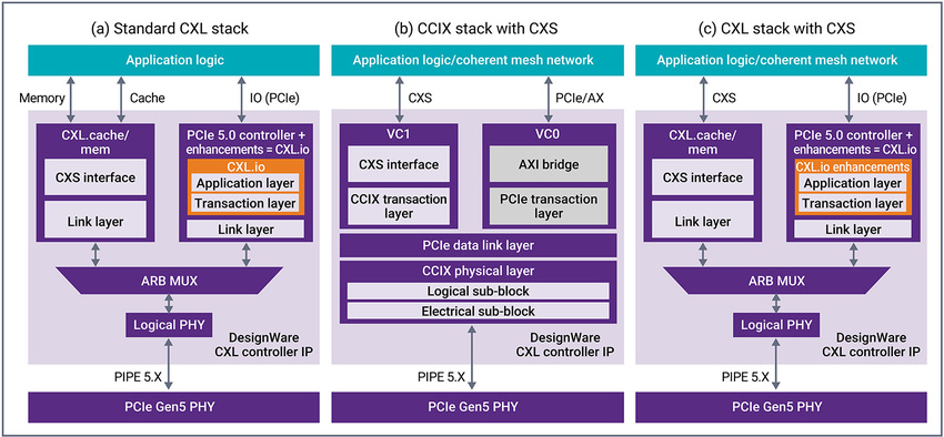 CXL的新兴应用 - 万博手机官网登录网页登录