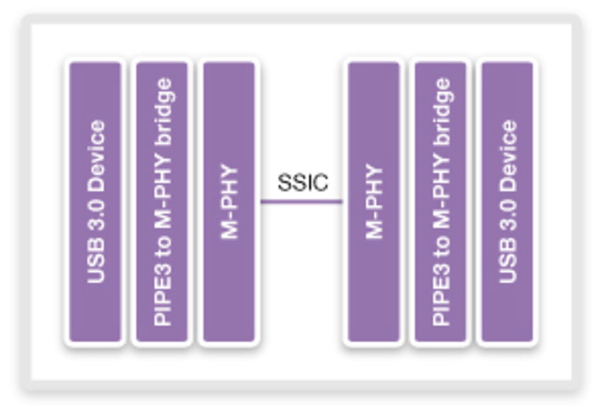 从usb2.0 HSIC过渡到usb3.0 sic - 万博手机官网登录网页登录