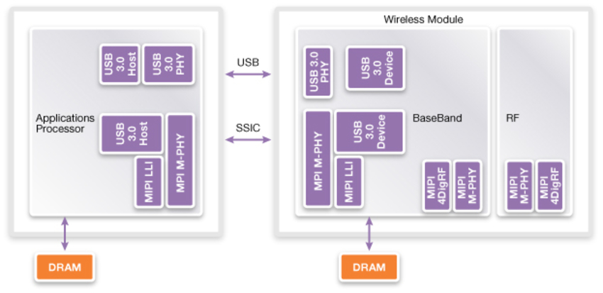 从usb2.0 HSIC过渡到usb3.0 sic - 万博手机官网登录网页登录