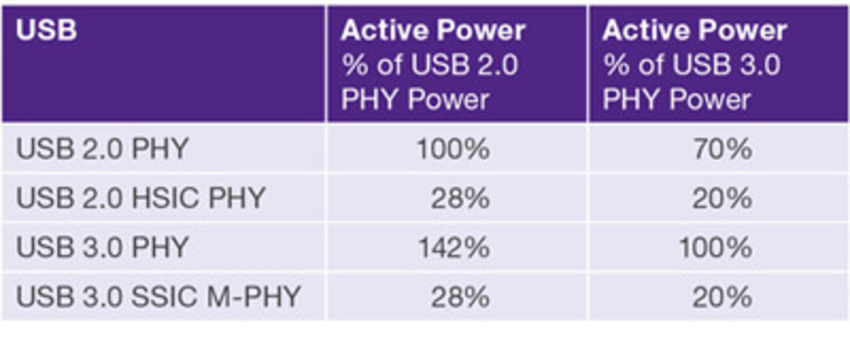 从usb2.0 HSIC过渡到usb3.0 sic - 万博手机官网登录网页登录