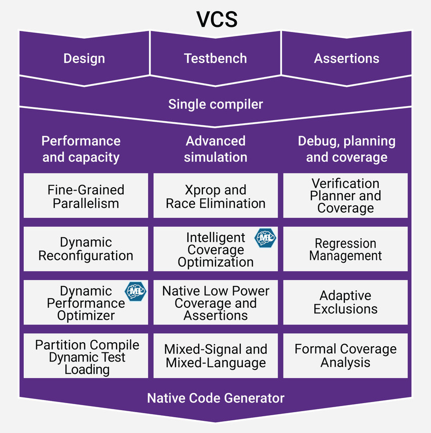 VCS功能验证解决方案 - 万博手机官网登录网页登录